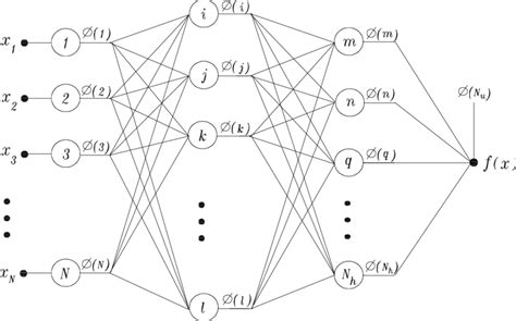 2 Mlp Network Representation Via Polynomial Basis Functions Download