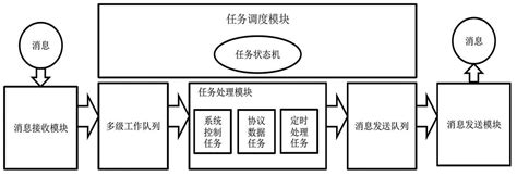 Real Time Task Scheduling Method And System Based On Multicore Network