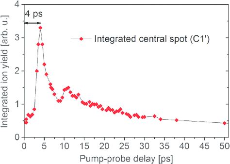 Delay Time Dependence Of The Signal In The Center Of The Ion Images