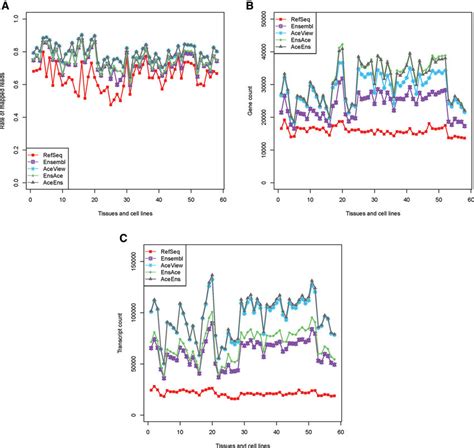 Rna Seq Read Mapping And Expression Profile Comparison Among The Five Download Scientific