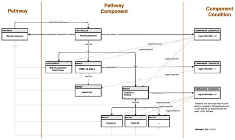 Pathway Constraints And Other Related Updates Proposal Issue CredentialEngine Schema