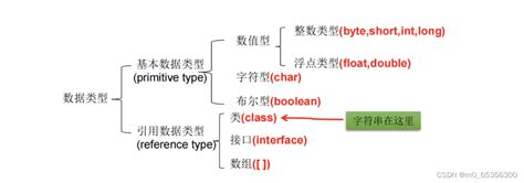 Java数据类型详解：基本类型与存储范围 Csdn博客