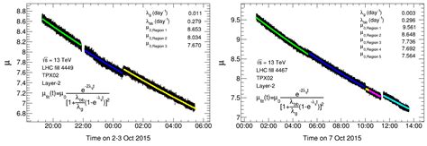 Luminosity Measurements At The Lhc At Cern Using Medipix Timepix And Timepix3 Devices