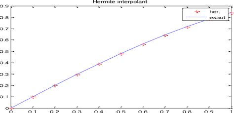 Figure 2 From Solving Multi Point Boundary Value Problems By Hermite