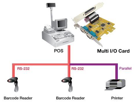 2 Port RS 232 And 1 Port Parallel PCI Express Multi I O Board