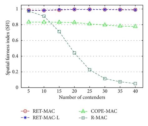 A Spatial Fairness Index With Traffic Rate B Spatial Fairness