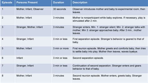 9 Attachment Flashcards Quizlet