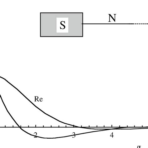 plot of the imaginary and real part of the pair amplitude wave function