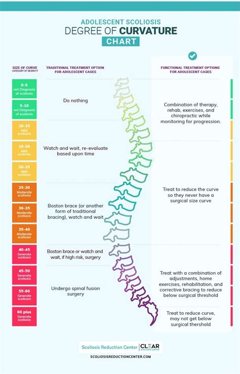 Scoliosis Degrees Of Curvature Chart