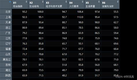 数据的标准化处理——基于rr语言数据标准化 Csdn博客