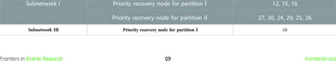 First And Third Priority Recovery Load Nodes Of Subnetworks Download Scientific Diagram