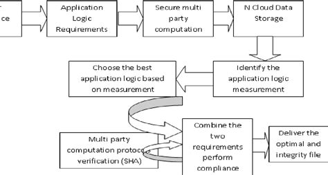 Figure 1 From Enhanced Secured Multi Cloud Using Technical Environment And Regulatory Framework