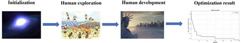 【智能算法】人类进化优化算法（heoa）原理及实现人类进化算法 Csdn博客