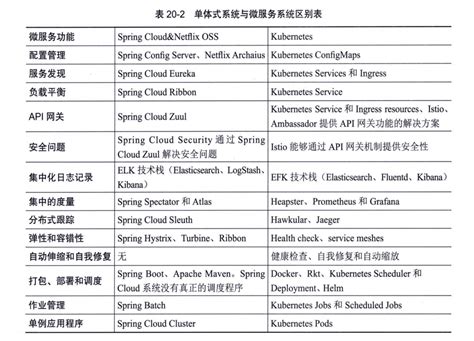 【系统分析师】新版教材第20章学习笔记 微服务系统分析与设计系统分析师 微服务 Csdn博客