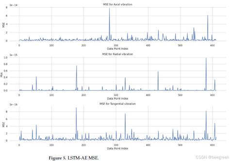 Lstm Autoencoder深度学习模型在电动机异常检测中的应用 Csdn博客