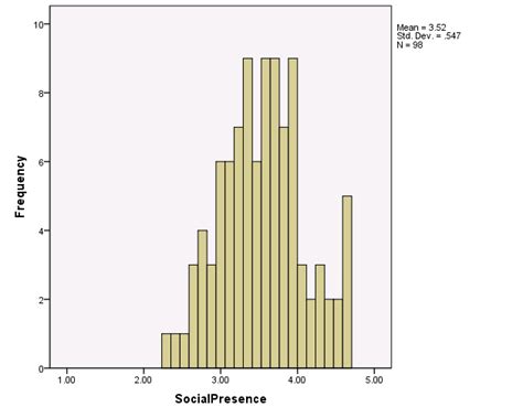 3 Histogram Displaying Frequency Distribution Of Social Presence Download Scientific Diagram