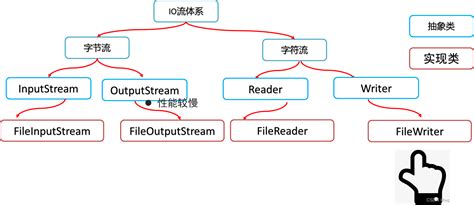 复习（基础4）io流（2）字节缓冲输出流新增的功能换行 Csdn博客