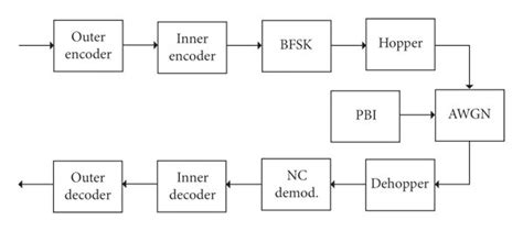 Rateless Coded Fh Bfsk System Model Download Scientific Diagram