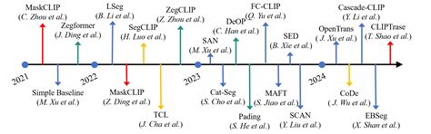 Vision Language Model For Object Detection And Segmentation A Review And Evaluation Ai