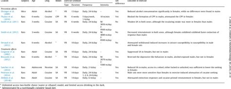 Animal Studies For Sex Differences In Effects Of Exercise On Drug