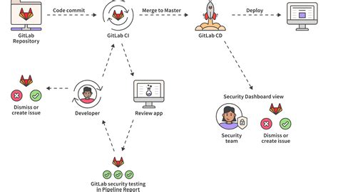 Devsecops En La Práctica Con Gitlab By Andres Felipe Polo Blog De