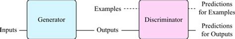 generative adversarial network architecture a generator learns to