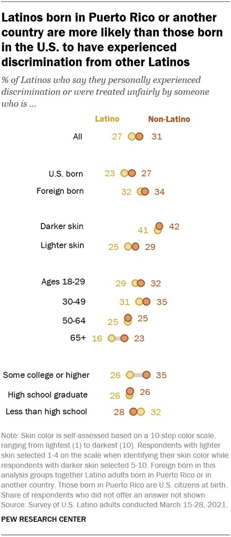 Latinos Face Discrimination From Both Other Latinos And Non Latinos