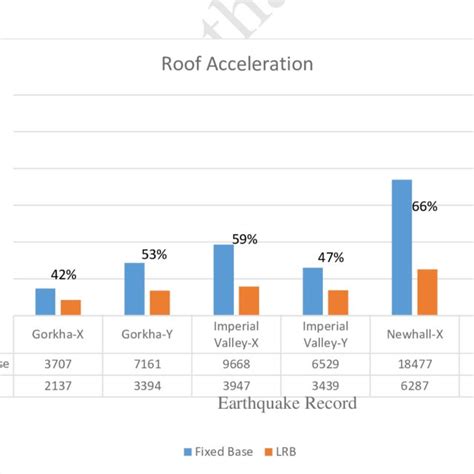 Comparison Of Base Shear Download Scientific Diagram