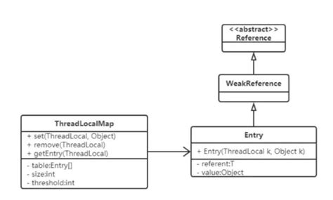 ThreadLocal全攻略使用实战源码分析内存泄露分析 鸿蒙开发者社区 51CTO
