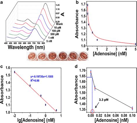 A Uv Vis Spectra Of Au Nr Solutions In The Presence Of Adenosine In A