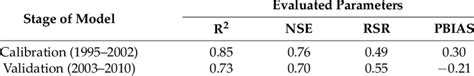 Calibration And Validation Statistics Of The Swat Model Using Monthly