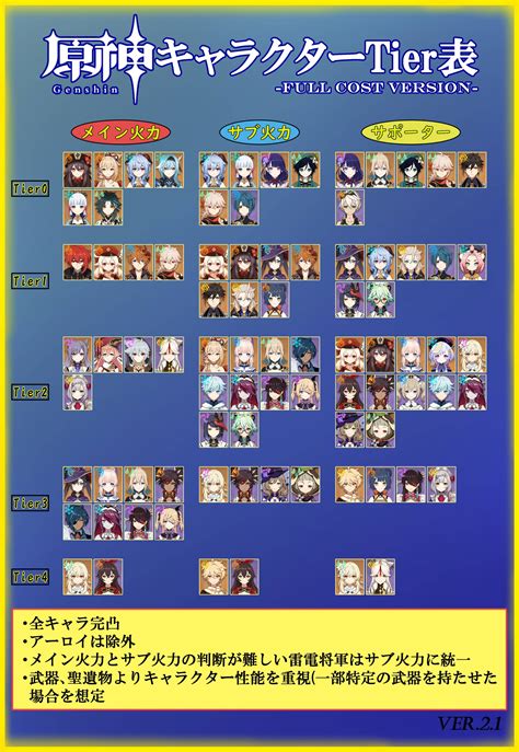 【原神】エアプなりにtier表を作ってみたぞ 原神まとめタイムズ
