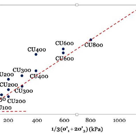Failure Surface Of Different Depth Soil Samples Download Scientific