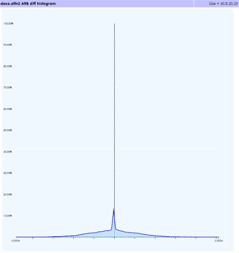 Debugging Difficult Ai Models