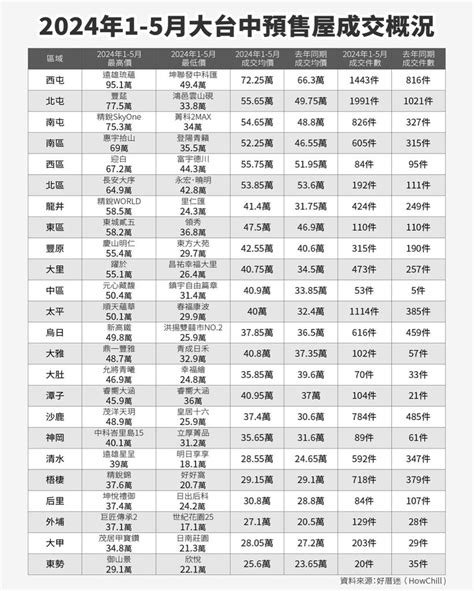 Re 閒聊 台中 13期14期現在是不是太便宜？ Home Sale板 Disp Bbs
