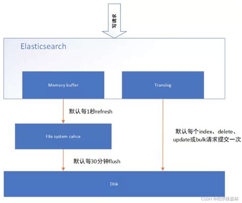 Elasticsearch系列五：elasticsearch架构原理 Csdn博客