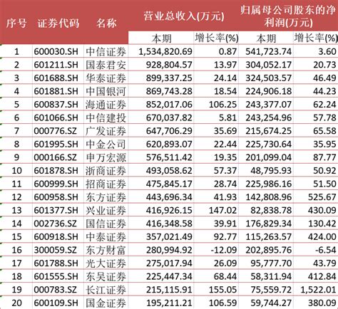 券商一季度“深蹲起跳”：九成营收净利双增长，部分小券商扭亏为盈