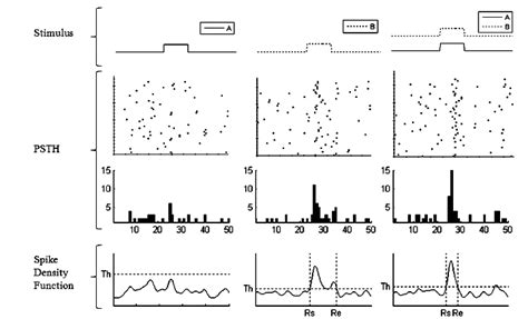 psth and spike density function download scientific diagram