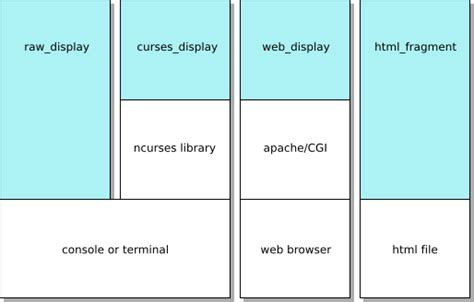 display modules — urwid 3 0 2