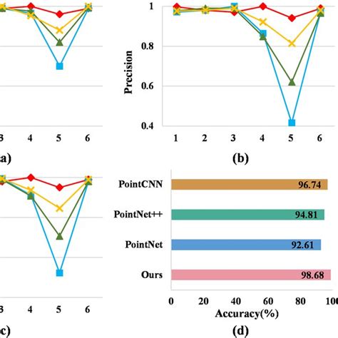 Experimental Results Of The Methods On The Dataset Corresponding To The Download Scientific