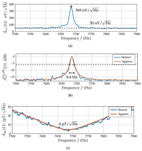 Sensors Free Full Text Active Magnetoelectric Motion Sensing Examining Performance Metrics