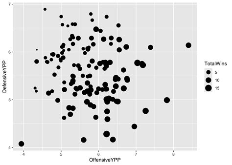 Sports Data Analysis And Visualization Bubble Charts