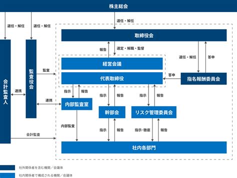 ガバナンス Governance｜サステナビリティ｜gmoフィナンシャルゲート株式会社