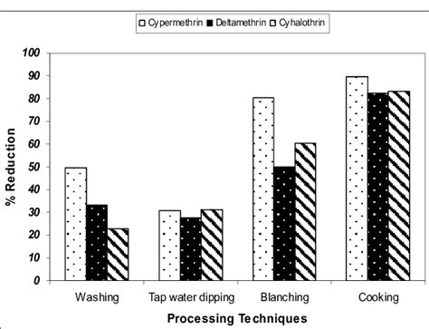 Percent Reduction Of Pyrethroid Residues In Eggplant Fruit After Download Scientific Diagram
