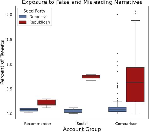Figure 1 From Echo Chambers In The Age Of Algorithms An Audit Of