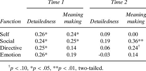 Correlations Between Memory Functions And Memory Vari Ables Download