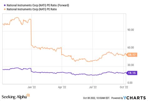 National Instruments Fundamentals Strong But Overvalued Nasdaq Nati