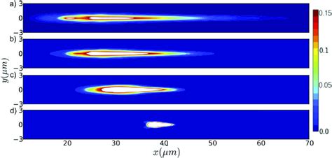 Contour Plots Of Electron Density After The Laser Pulse A D For Beam