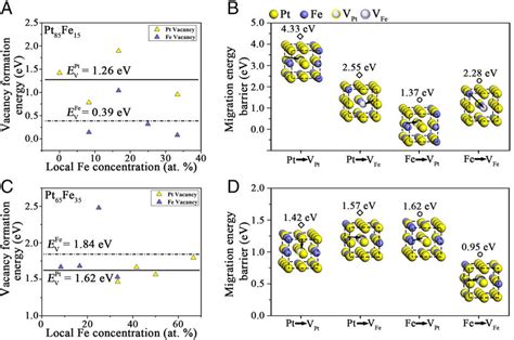 Dft Predicted Vacancy Formation Energies And Migration Energies A And