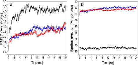 Analysis Of The Trajectory Of Molecular Dynamics Simulations From